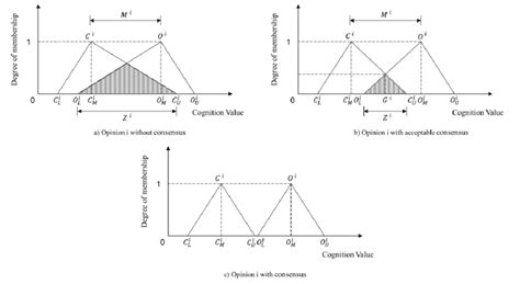 Determination Of The Consensus Of Opinions By Fuzzy Trigonometric