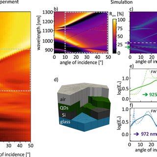 Optical Properties A Experimentally Measured Angular Resolved