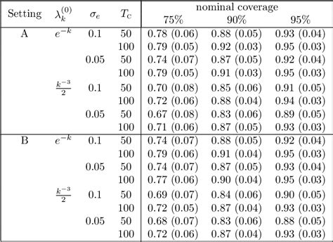 Table 2 From Covariate Informed Reconstruction Of Partially Observed Functional Data Via Factor
