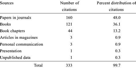 Sources Of Citations In The Human Sexual Response Download Scientific Diagram