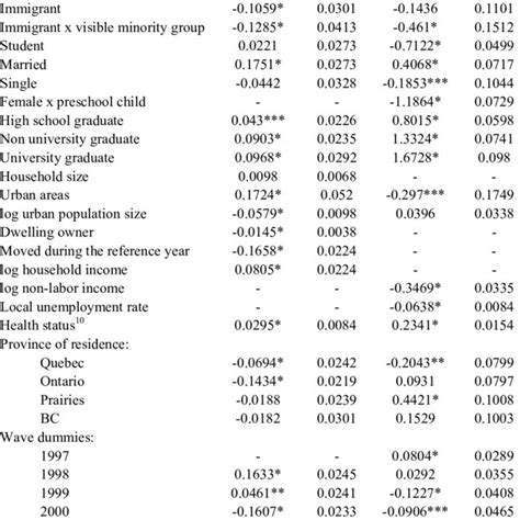 Estimated Censored Bivariate Selection Model Download Table