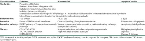 Characterization And Classification Of Extracellular Vesicles Download Scientific Diagram