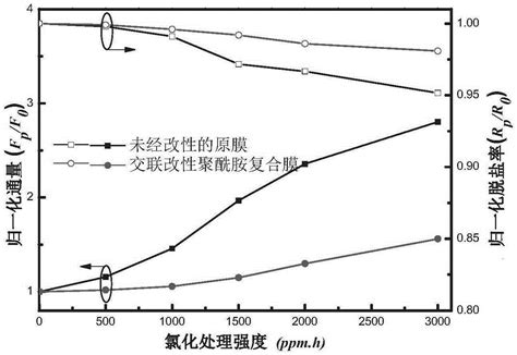 Crosslinking Modified Polyamide Composite Film And Preparation Method Thereof Eureka Patsnap
