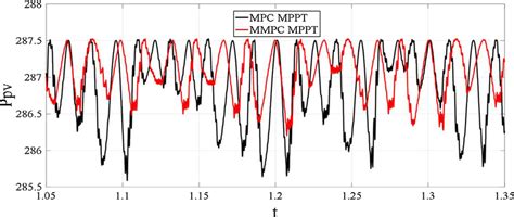Steady State Performance Mmpc Compared With Mpc Method Download Scientific Diagram