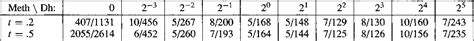 Table 7 From A Robust Gmres Based Adaptive Polynomial Preconditioning Algorithm For Nonsymmetric