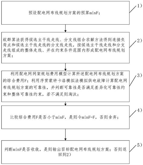 Power Distribution Network Planning Method And Device Considering