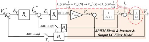 block diagram of dual loop control scheme with practical sampling