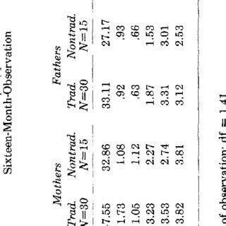 Effects Of Parent Sex And Family Type On Parental Behavior Download Scientific Diagram