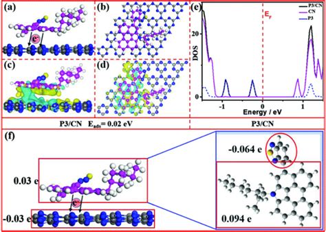 The Constructed Cluster Model Of P3 Cn A From Side And B Top Views