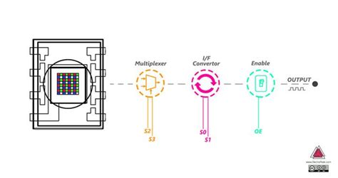 使用arduino开发板和tcs230传感器实现颜色识别 知乎