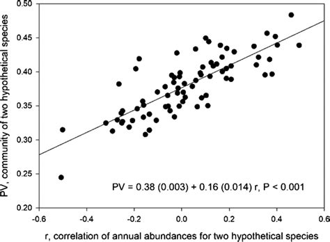 Relationship Between Pv See Text A Metric For Temporal Variability Download Scientific
