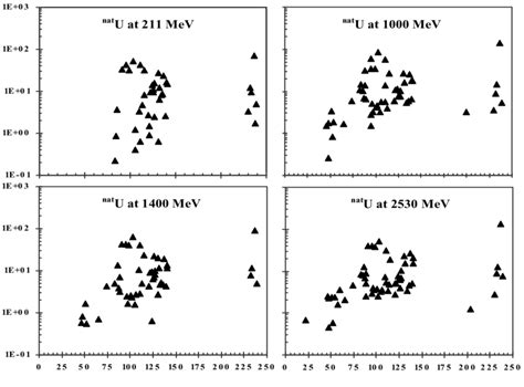 Cross Sections For The Production Of Residual Nuclides From Uranium As Download Scientific