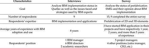 Summary Of The Interviews And The Survey Conducted For The Research Download Scientific Diagram