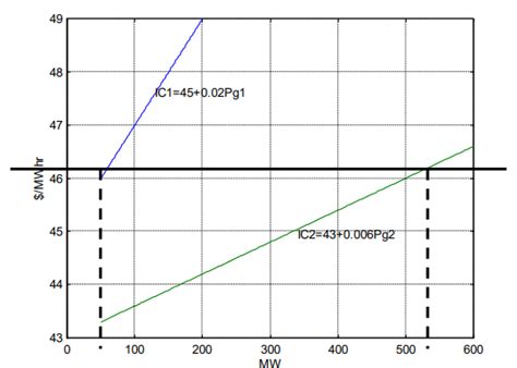 Solved The Following Figure Shows The Incremental Cost Of Chegg Com
