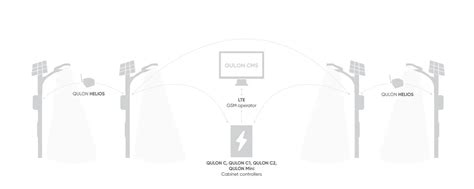 gsm based smart street lighting revolutionizing urban illumination