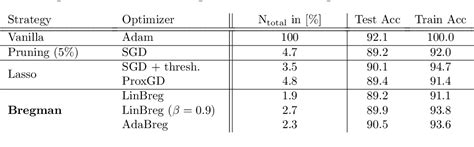 Table 1 From A Bregman Learning Framework For Sparse Neural Networks Semantic Scholar