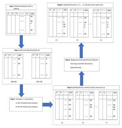 Chunk Balancing Algorithm Download Scientific Diagram