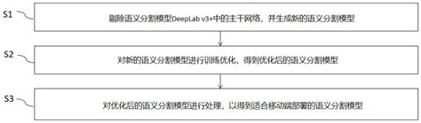 Semantic Segmentation Method System And Device Suitable For Mobile