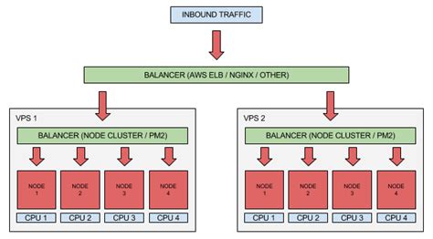 Good Practices For High Performance And Scalable Nodejs Applications Part 13 Iquii