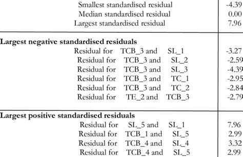28 Summary Statistics For Standardised Residuals Download Table