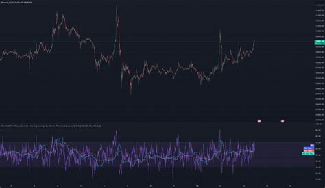 Rsi Multi Timeframe Based On Moving Average By Alireza Phoenix