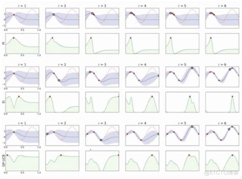 Python贝叶斯优化算法的实现 贝叶斯参数优化mob6454cc680fc0的技术博客51cto博客