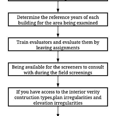 Flowchart Of The Vulnerability Assessment Process [19] Download Scientific Diagram