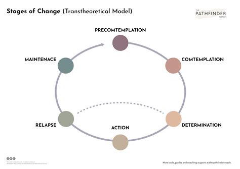 Stages Of Change The Pathfinder Coach
