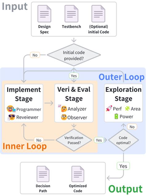 论文审查 Rtlsquad Multi Agent Based Interpretable Rtl Design