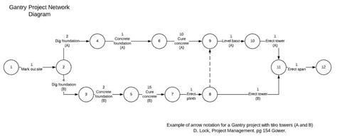 Effortlessly Create Precedence Network Diagrams With This Generator
