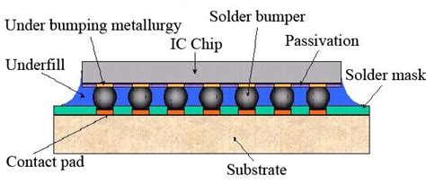 A Part Of Flip Chip Package With Culow K Die Solder Ball Underfill Download Scientific