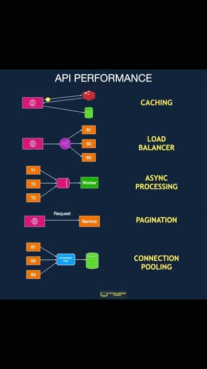 how caching can boost api performance sina riyahi posted on the topic