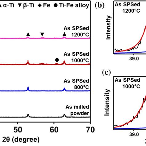 Tem Saed Pattern Analysis A Spsed Tife Alloy At 1000 °c B α Tife