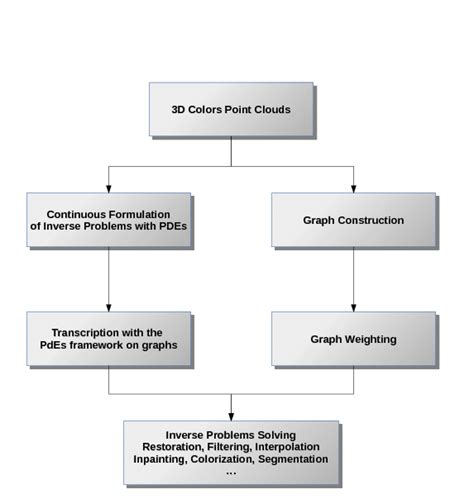 The Pdes Framework On Weighted Graphs Can Be Applied To Solve Pdes On Download Scientific