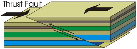Thrust Fault Definition Earth Science The Earth Images Revimage Org