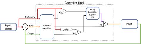 Autotuned Ga Sugeno Fuzzy Pd Download Scientific Diagram