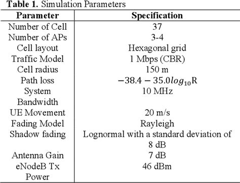 Table 1 From Traffic Offloading In 5g Heterogeneous Networks Using Rank Based Network Selection