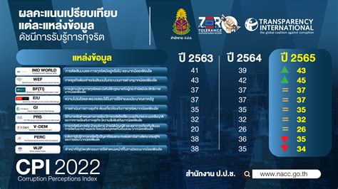 Thailands Corruption Perceptions In 2022 Improved In Global Corruption