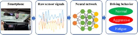 Figure 1 From Unsupervised Cross Scenario Abnormal Driving Behavior Recognition Using Smartphone