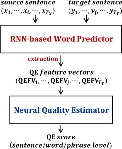 Figure 1 From Predictor Estimator Using Multilevel Task Learning With Stack Propagation For