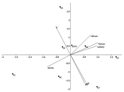 Principal Components Analysis Of Environmental Parameters In All