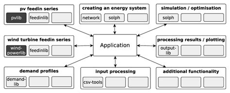 Building An Application Based On Libraries Of The Oemof Cosmos And Download Scientific Diagram