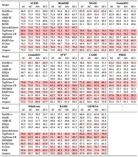 Textee A Standardized Fair And Reproducible Benchmark For Event Extraction