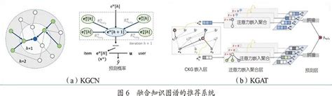 基于图神经网络的知识图谱研究进展wang等人 18 采用层次结构的对比约束来指导网络的特征表示学习从而显著提高去雾 Csdn博客