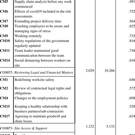 Labelling Of Components And The Linked Factors Download Scientific
