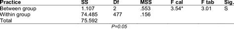 Analysis Of Variance Showing The Difference Between Age And Practice Of