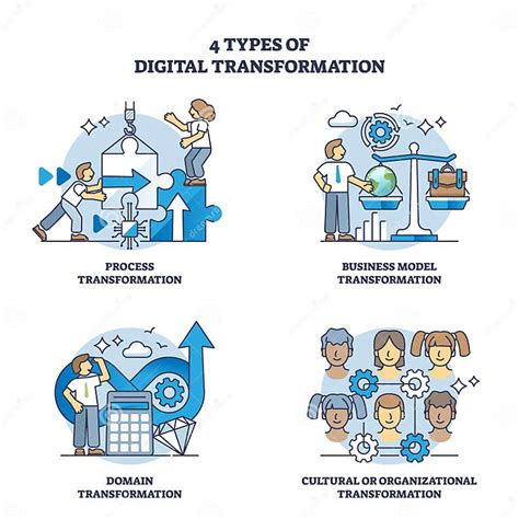 4 Types Of Digital Transformation And Business Development Outline