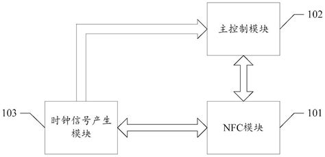 Terminal Device Nfc Clock Control Method Nfc Module And Medium