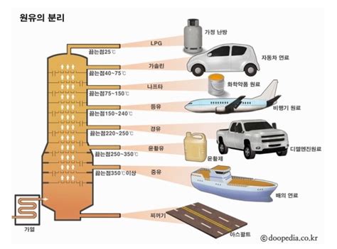 원유의 분별증류 그림 네이버 블로그