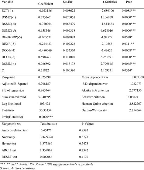 Short Run Parsimonious Vector Error Correction Model Vecm Download Table